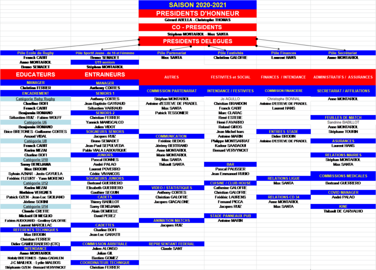 Organisation du Club - SERVIAN BOUJAN RUGBY - SBR XV