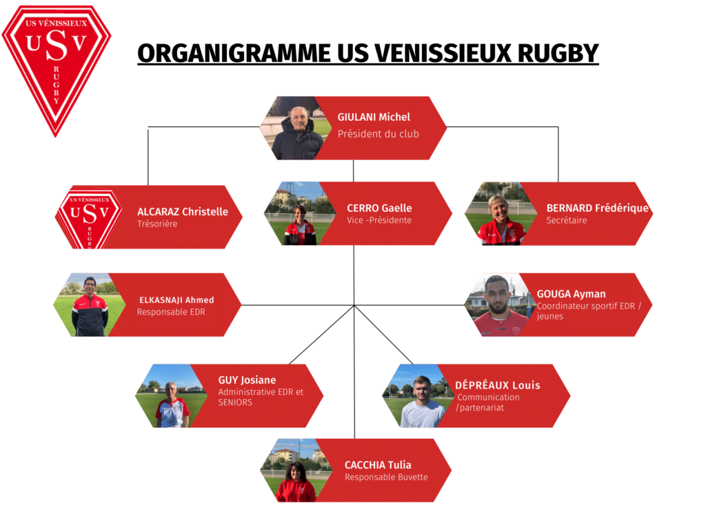 Organigramme du club - U S Venissieux Rugby