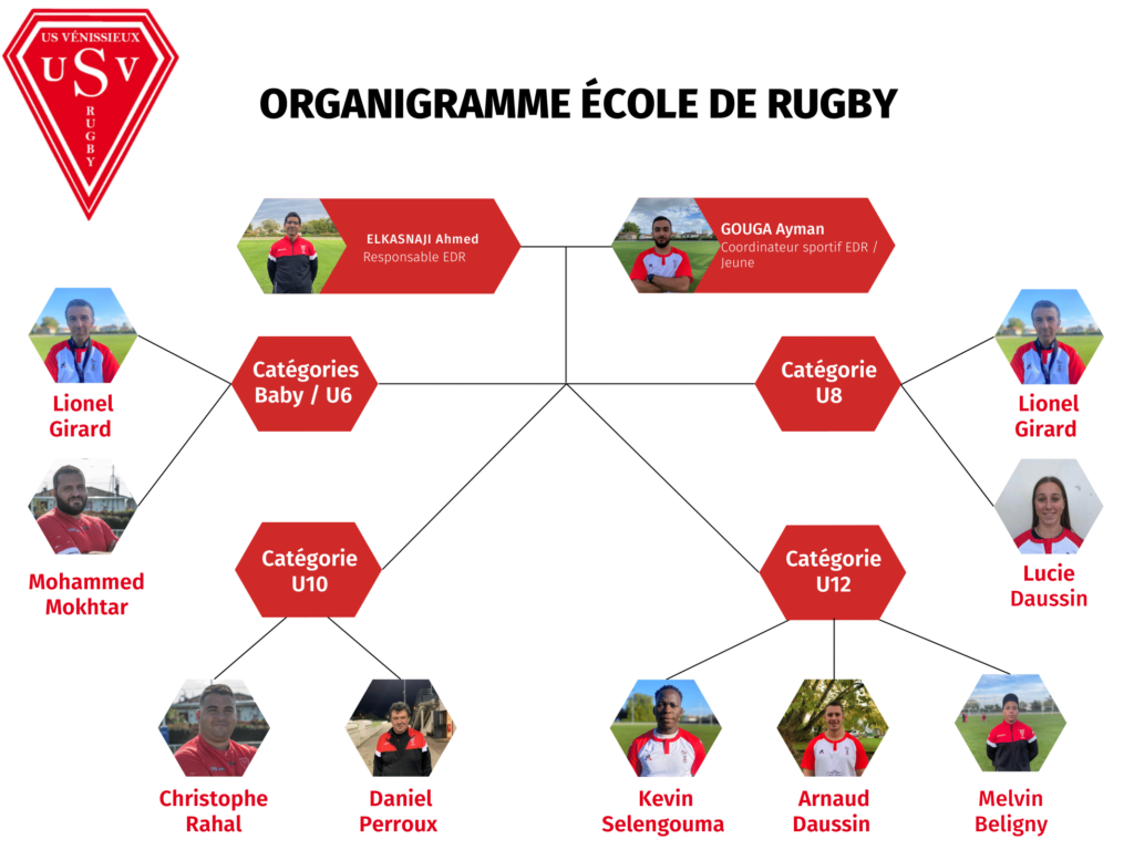 Organigramme du club - U S Venissieux Rugby