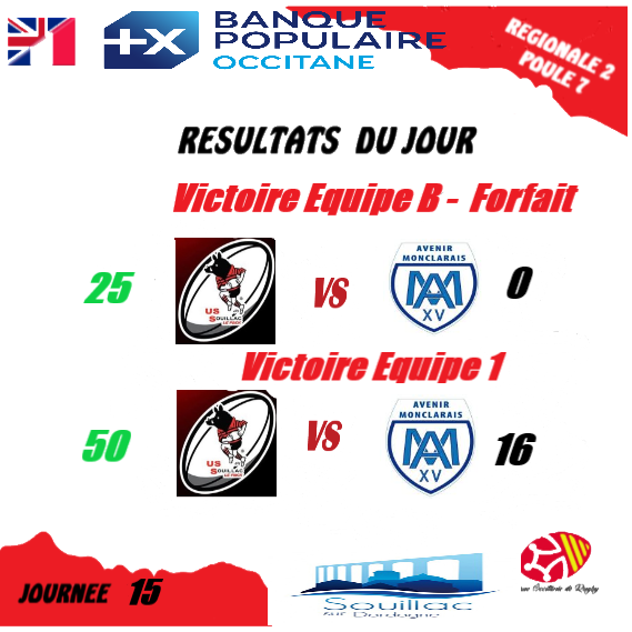 Rugby Régionale 2: L’US Souillac retrouve le gout de la victoire contre ...