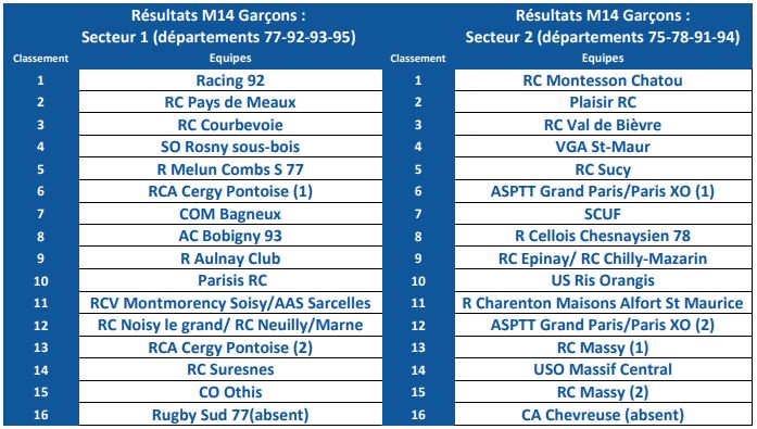 Beau parcours pour les -14 ans de l’Orange Rugby Challenge